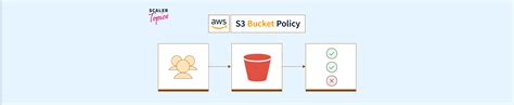 S3 Bucket Policy Scaler Topics