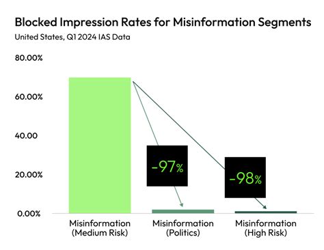 Scaling Your Brand Amid Surging Political Content And Misinformation
