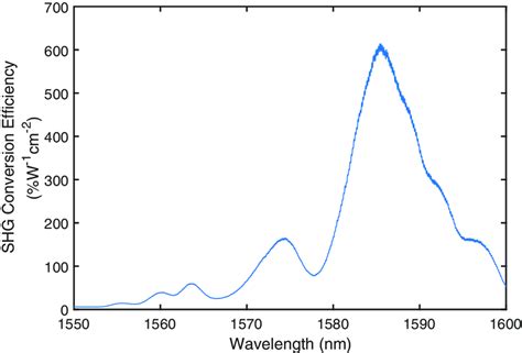 Cw Phase‐matching Plot For Shg In The First Segment 800 μm Of The