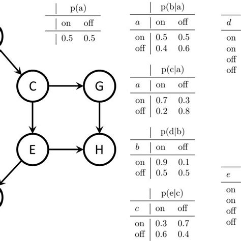 The Pedagogical Bayesian Network Example Given By Huang And Darwiche