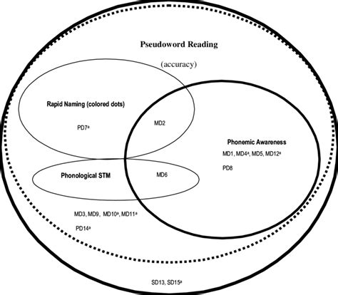 Dyslexics With Deviant Phonological Skills On Reading Pseudoword Download Scientific Diagram