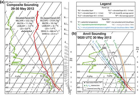 mobile storm‐following far‐environmental inflow soundings to the