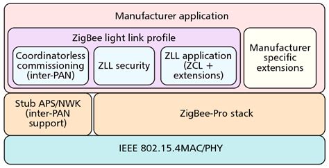 Zigbee Light Link