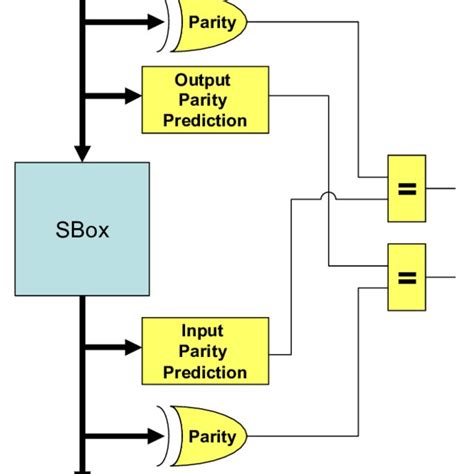 Pdf A Novel Parity Bit Scheme For Sbox In Aes Circuits