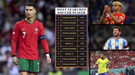 Who Is The Most Searched Soccer Player In 2026 Top 6 Power Rankings