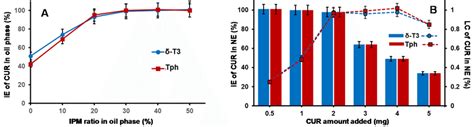 Curcumin Incorporation Capacity And Loading Capacity Profiles