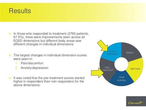 Predicting Health Related Quality Of Life Improvements Using Eq 5d