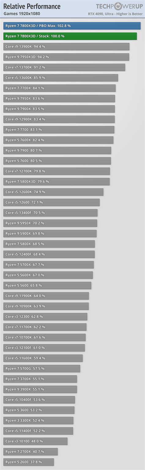 đánh giá Tổng hợp 7800x3D là CPU gaming hoàn hảo ở mọi phương diện VOZ