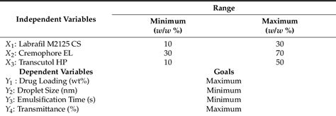 Table 1 From Design And Evaluation Of Hydrophobic Ion Paired Insulin Loaded Self Micro