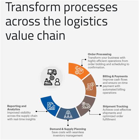 Nagendra Singh On Linkedin Roboticprocessautomation Rpa Automation Supplychain Logistics