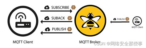 Mqtt 基础 Mqtt 发布、订阅和取消订阅 ：第 4 部分mqtt 只发布 没人订阅会报错吗 Csdn博客