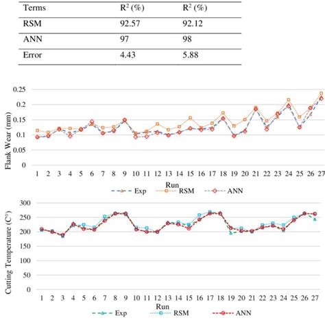 Comparison Of Rsm And Ann Performance Download Scientific Diagram