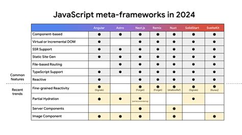 Whats New In Javascript Frameworks May 2024 Blog Chrome For Developers