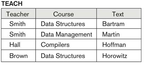 [db] basics of functional dependencies and normalization for relational