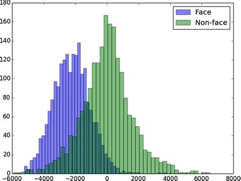 Histogram Of Feature Values From 1st Weak Classifier By Viola Jones