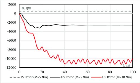 Transient Speed Response Of The Reducer Under Different Load Download Scientific Diagram
