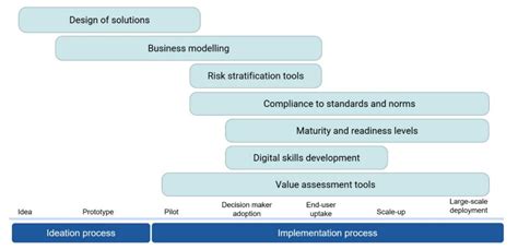 Working Paper Tools To Support Digital Health Solutions Implementation And Uptake Digital