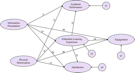 Structural Equation Model Diagram And Path Coefficient Download Scientific Diagram