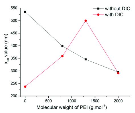 The Relationship Between Average Particle Size X 50 And Molecular
