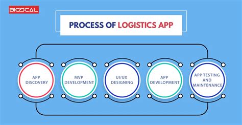 Logistics App Development A Step By Step Guide