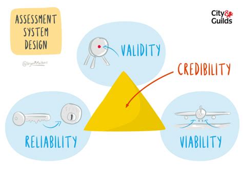 Assessment System Design Open Visual Thinkery