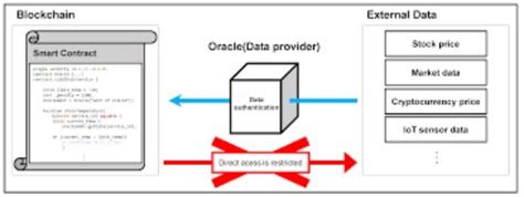 Muhammad Abdullah On Linkedin Oracle Blockchain Smartcontracts Security