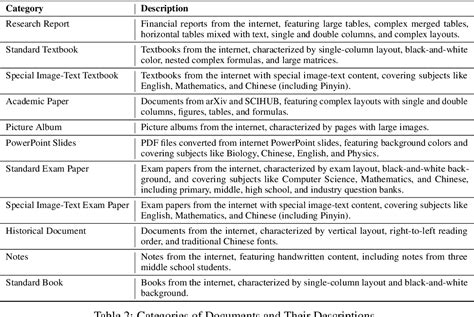 Mineru An Open Source Solution For Precise Document Content Extraction