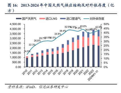 我国主要天然气气田分布图 2025年01月 行业研究数据 小牛行研