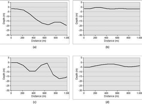 Cross Profile Of Bathymetry In A North B East C South And D West Download Scientific