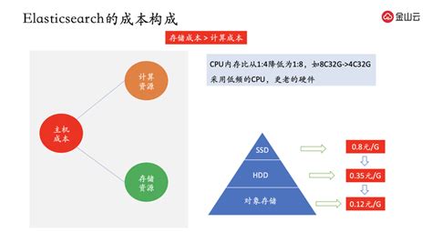 金山云：基于 juicefs 的 elasticsearch 温冷热数据管理实践 知乎