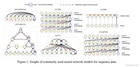 Pyraformer Low Complexity Pyramidal Attention For Long Range Time