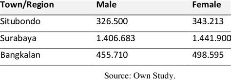 The Central Bureau Of Statistics Of East Java 2017 Download