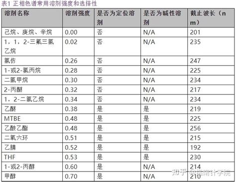【秘籍】色谱试剂选择避“坑”指南！ 知乎