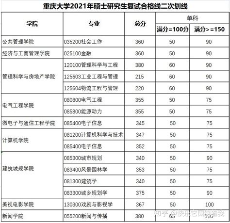 重庆大学考研近四年分数线 知乎