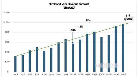 Semiconductor Revenue Forecast Semiconductor Digest