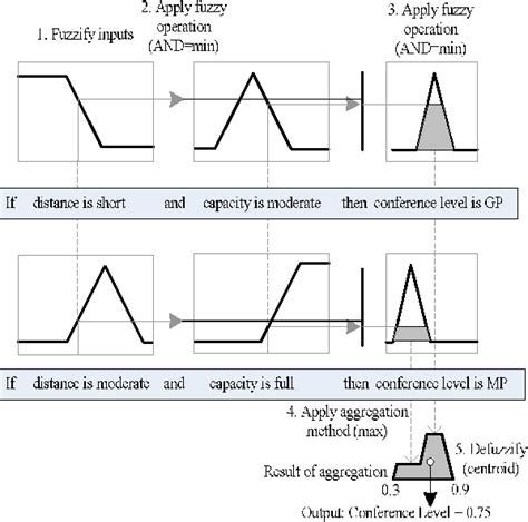 Figure 4 From A Delivery Scheme Based On Fuzzy Inference Routing