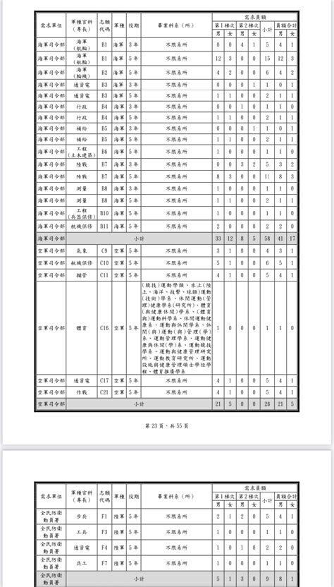 情報 114年志願役專業預備軍士官班需求員額 Examination板 Disp Bbs