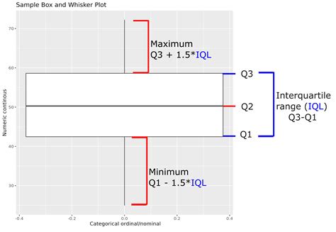 Box Plots Data Visualization Tutorials