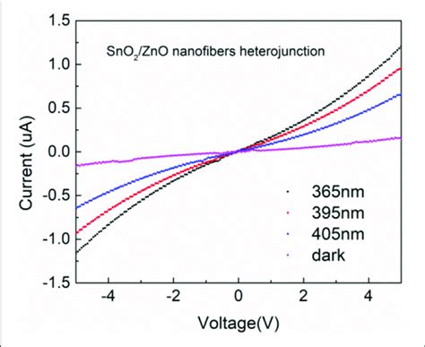 I V Polarization Curves Of The Sno 2 Zno Composite Heterojunction Download Scientific