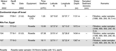 11 Collection Of Water Samples For Trace Element Analysis Download Table