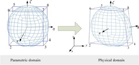 Mapping Relationship In The Isoparametric Element Method Download Scientific Diagram
