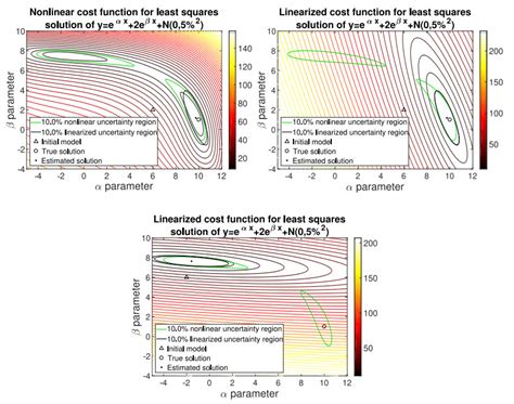 posterior analysis of particle swarm optimization results applied to