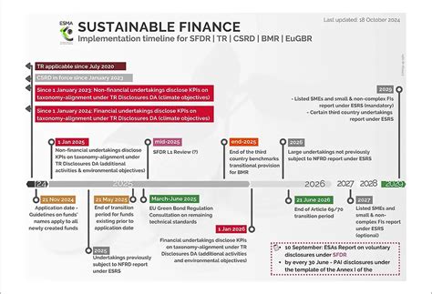 Esma Publishes Updated Sustainable Finance Implementation Timeline