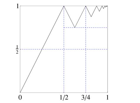 2 The Graph Of F Which Is Indecomposable But Not Strongly