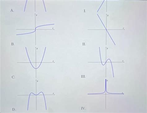 Solved Points Match The Graphs Of The Functions With Chegg