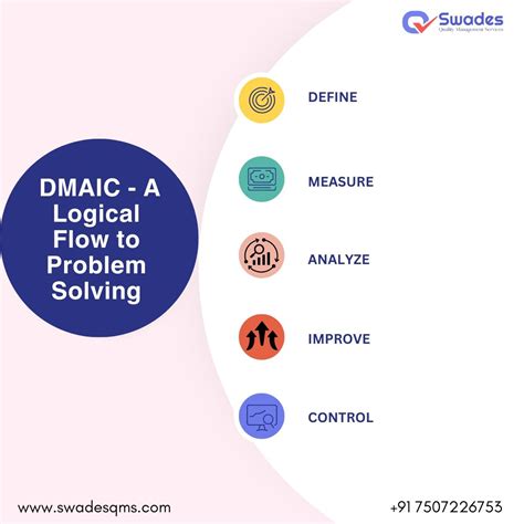 Dmaic A Logical Flow To Problem Solving🧩 Sagar Naik Posted On The