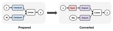 Quantization Aware Training Qat Unsloth Documentation