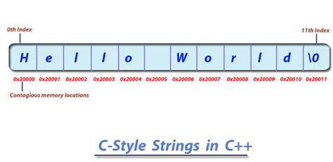 Mastering C Character Functions And C Style Strings A Complete Guide 🖋️💻 By Malinda Gamage