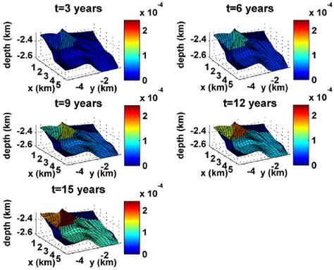 Error Estimates For M Est D Derived From The Diagonal Elements Of The Download Scientific
