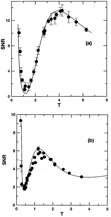 The Dependence Of The Signal To Noise Ratio On Noise Intensity For A Download Scientific